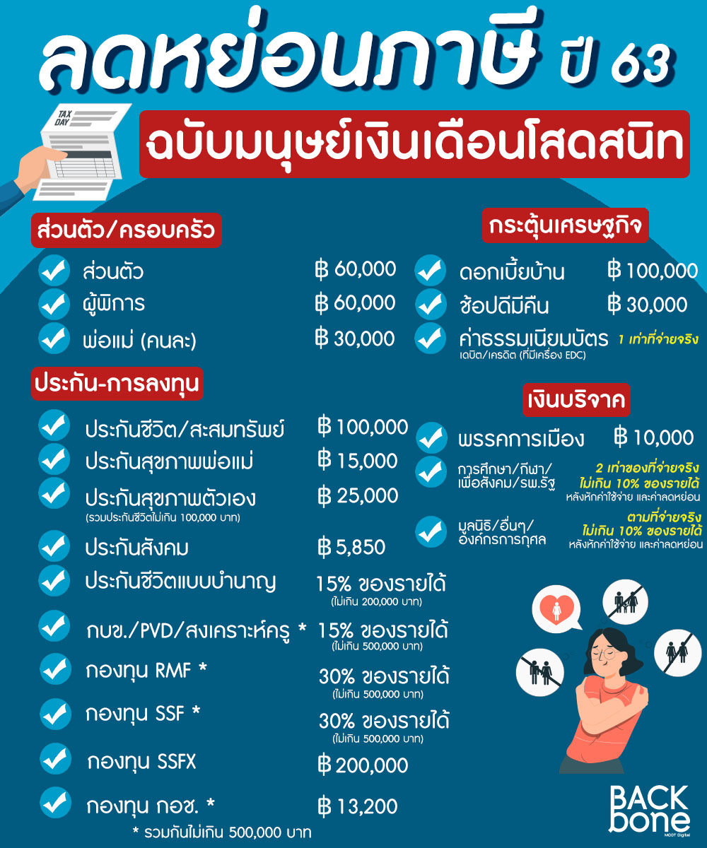 ลดหย่อนภาษีปี 63 ฉบับคนโสด มีอะไรบ้างเช็กเลย